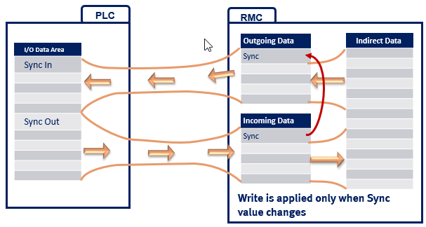 Using an EtherNet/IP I/O Connection