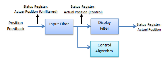 Actual Position (Control)